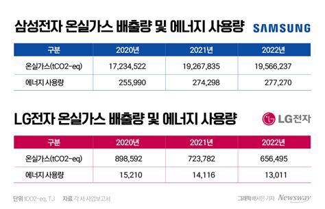 온실가스 감축 쉽지 않지만··· 삼성·lg 탄소중립 속도 뉴스웨이