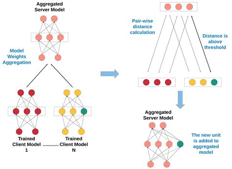 211010223 A Federated Learning Aggregation Algorithm For Pervasive Computing Evaluation And