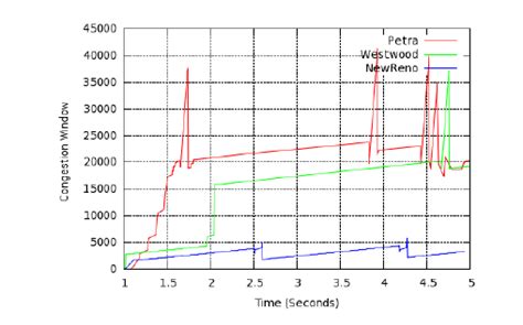 Congestion Window Comparison Download Scientific Diagram