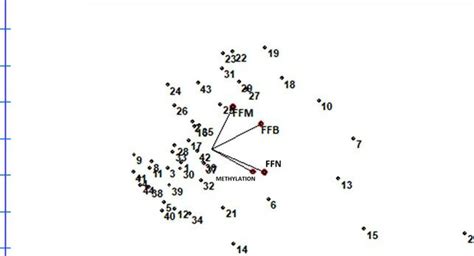 Principal Component Analysis Using Percentage Of Rust Incidence And