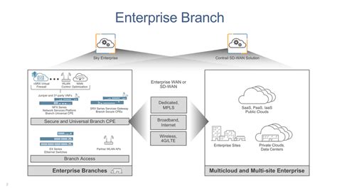 software defined branch as a key part of multicloud hpe juniper networking blogs