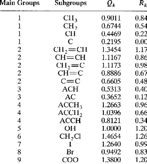 Unifac Model Parameters Rk And Q Download Table