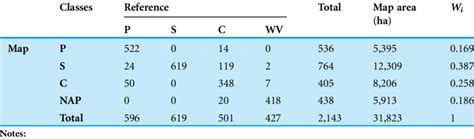 Estimated Error Matrix Based Of Sample Counts N Ij From The Accuracy Download Table