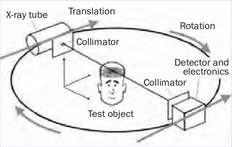This Schematic Diagram Shows The Working Principle Of A Medical Ct Download Scientific Diagram