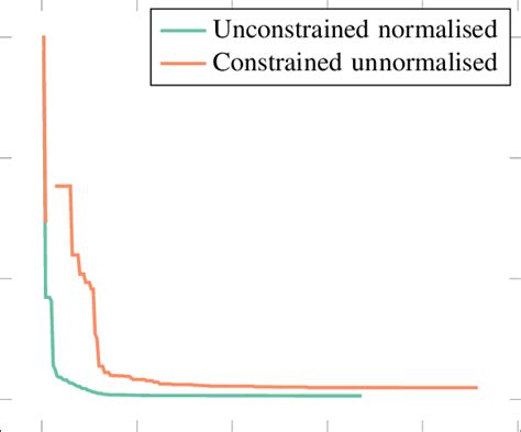 Comparison Of Convergence Speed Between An Unconstrained Optimisation