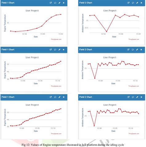 Figure 12 From Vehicle Health Monitoring System With Iot Applications Semantic Scholar