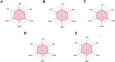 The Oral Bioavailability Radar Chart Of Compounds A 8 B 9 C 10