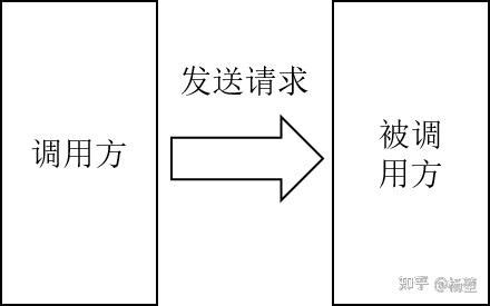 B端技术常识同步异步接口模式 知乎