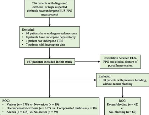 Eus Guided Portal Pressure Gradient Measurement For Evaluating The Severity Of Portal