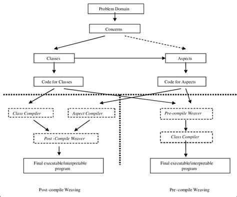 Aspect Oriented Software Development By Chatchai Chai Medium