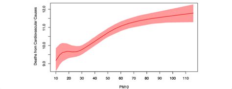 Average Dose Response Function For Cardiovascular Mortality Average Download Scientific
