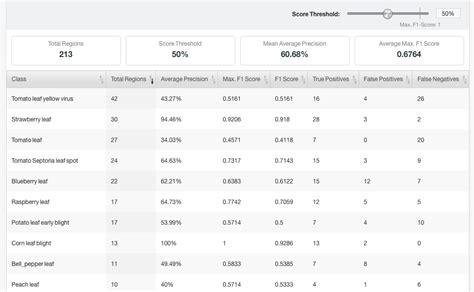 Easily Identifying Plant Diseases With Object Detection The Official Blog Of