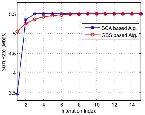 Sum Rate Comparison Of Different Strategies With Different Antenna Download Scientific Diagram