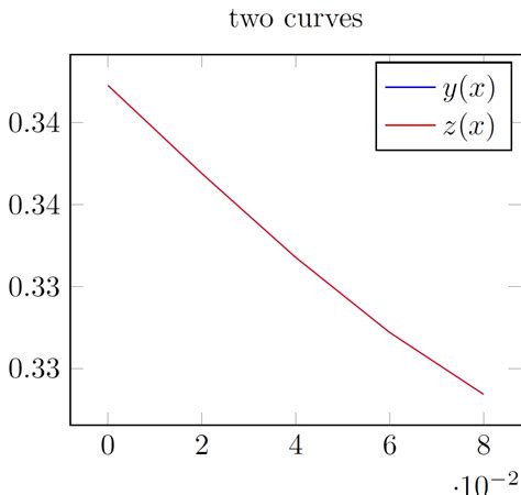 Pgfplots TikZ With Multi Colum Datas TeX LaTeX Stack Exchange