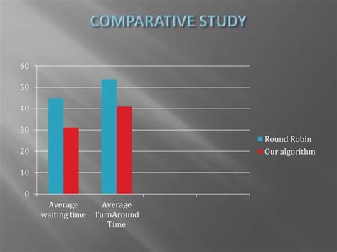 Cpu Scheduling Algorithm On Windows Ppt