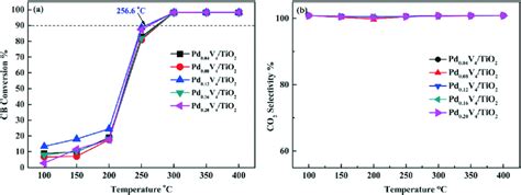 A Cb Conversion And B Co 2 Selectivity Of Pd X V 4 Tio 2