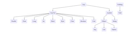 GitHub Bcherny Language Types Comparison Hierarchical Diagram Of Various Type Systems