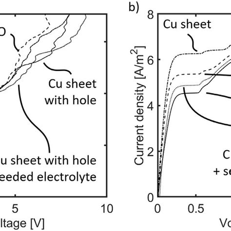 Current Density Over Potential Graph For Different Top Electrode Types Download Scientific