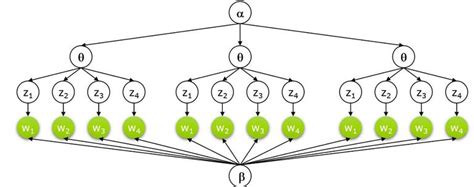 latent dirichlet allocation geeksforgeeks