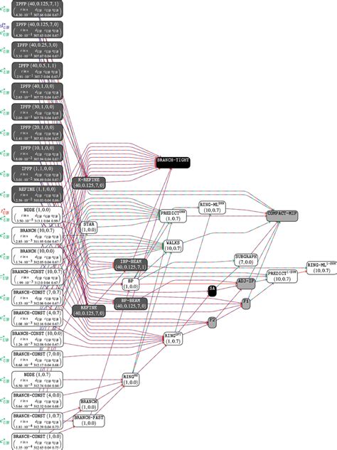 Transitive Reduction Of Dominance Graph For Upper Bounds On The Dataset
