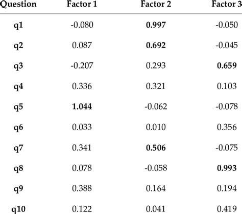 Rotated Loading Matrix Of Questions Of Iketocheck Download
