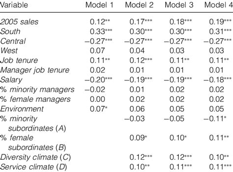 Moderated Multiple Regression Analyses Predicting Customer Satisfaction