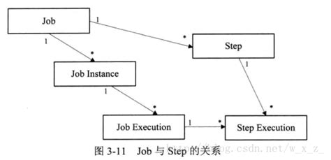 Springbatch Step Stepexecution Csdn博客