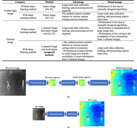 Figure From Thermal Image Reconstruction Using Deep Learning Semantic Scholar
