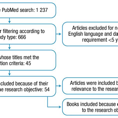 Search Flowchart Source Own Elaboration Download Scientific Diagram