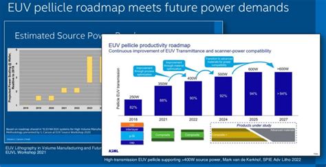 Euv Pellicle Roadmap Power Demands Intel Extending Euv Lithography High Na Effects