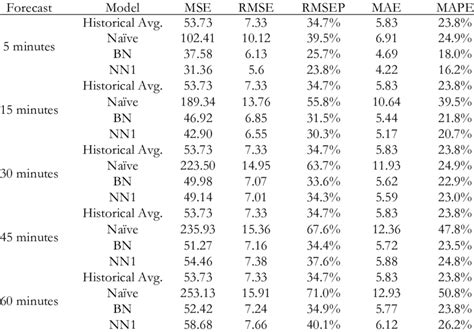 Measures Of Errors For Different Prediction Network Models On The Clean
