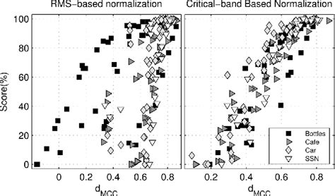 Figure 9 From An Evaluation Of Objective Measures For Intelligibility Prediction Of Time