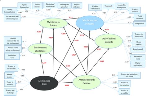 Final Structural Equation Model Download Scientific Diagram