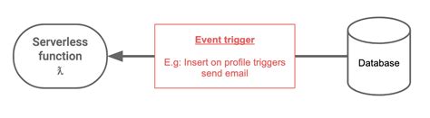 Building Stateful Apps With Serverless Functions And Postgresql