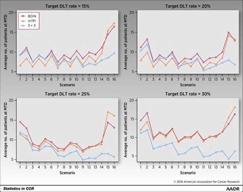 Bayesian Optimal Interval Design A Simple And Well Performing Design