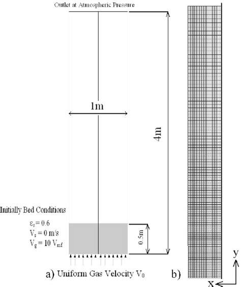 Schematic Of The Reactor With Cfd Boundary Conditions A And Grid B