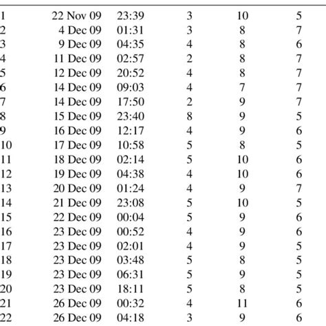estimated delay time τ and embedding dimension m for each of the