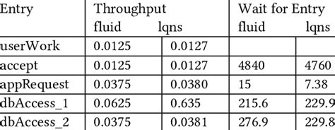 Steady State Performance Measures Vs Lqns Download Scientific Diagram