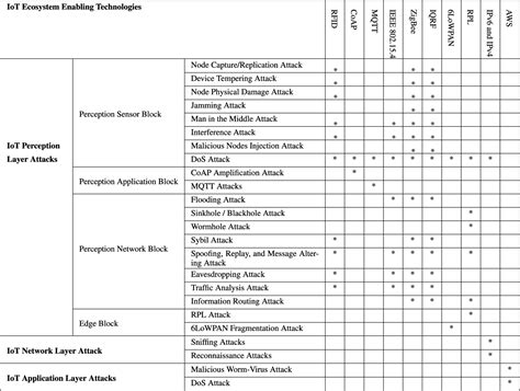Table 4 From A Novel Architectural Framework On Iot Ecosystem Security