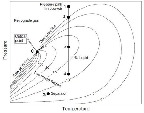 Typical Phase Diagram For A Retrograde Gas Condensate Reservoir