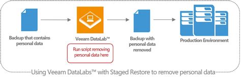 Veeam Novedades En Update 4 Secure Restore Y Staged Restore La