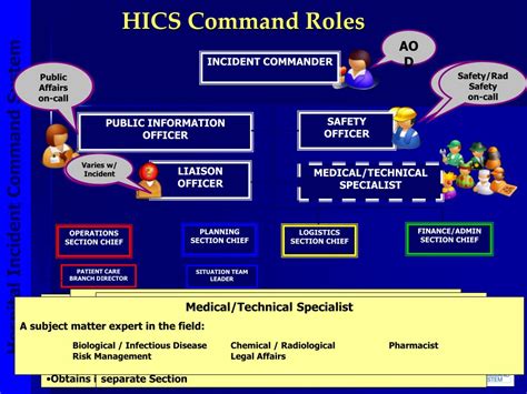 Hospital Incident Command System Powerpoint Design Talk