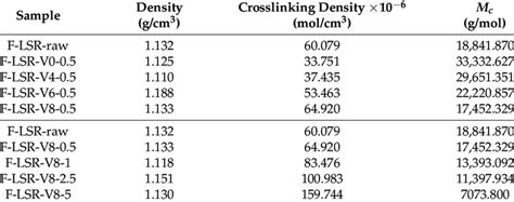 Densities Crosslinking Densities And M C Values For The F Lsr Posss Download Scientific Diagram