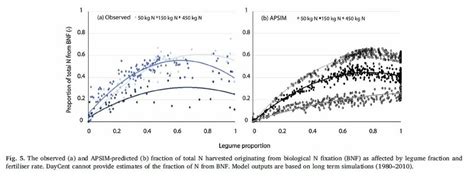 The Observed A And Apsim Predicted B Fraction Of Total N Harvested