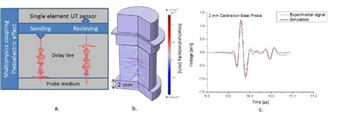 A Schematic Representation Of The Modelling Approach B Image Of Wave Download Scientific