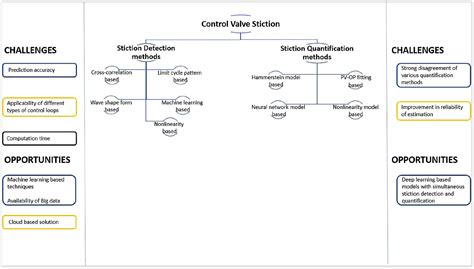 Comparison Of Current State Of Control Valve Stiction Detection And Quantification Techniques