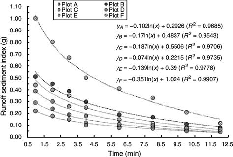 Runoff Sediment Amounts For The Six Plots As Derived From Scouring Download Scientific Diagram