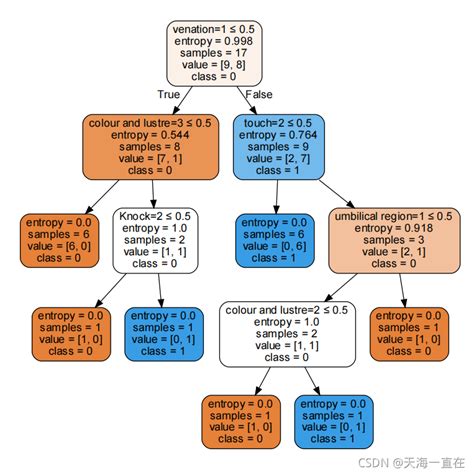 机器学习:决策树算法案例(西瓜数据集30)西瓜数据集30决策树 Csdn博客 机器学习:决策树算法案例(西瓜数据集30)西瓜数据集30决策树 Csdn博客