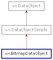 Wx Bitmapdataobject Wxpython Phoenix Documentation