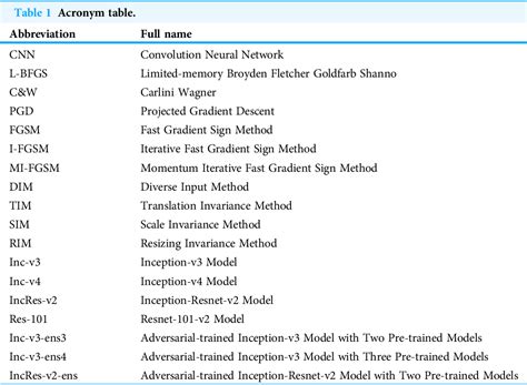 Table 1 From Image Classification Adversarial Attack With Improved Resizing Transformation And